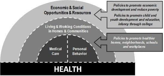 Social conditions, health equity, and human rights – HHR Journal