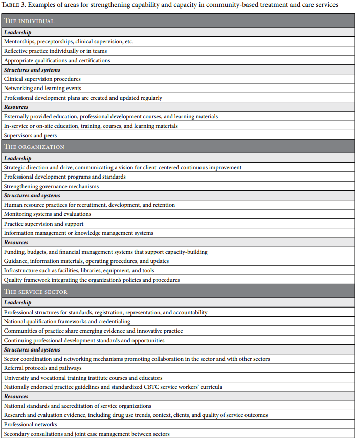 Capacity-Building in Community-Based Drug Treatment Services – HHR Journal